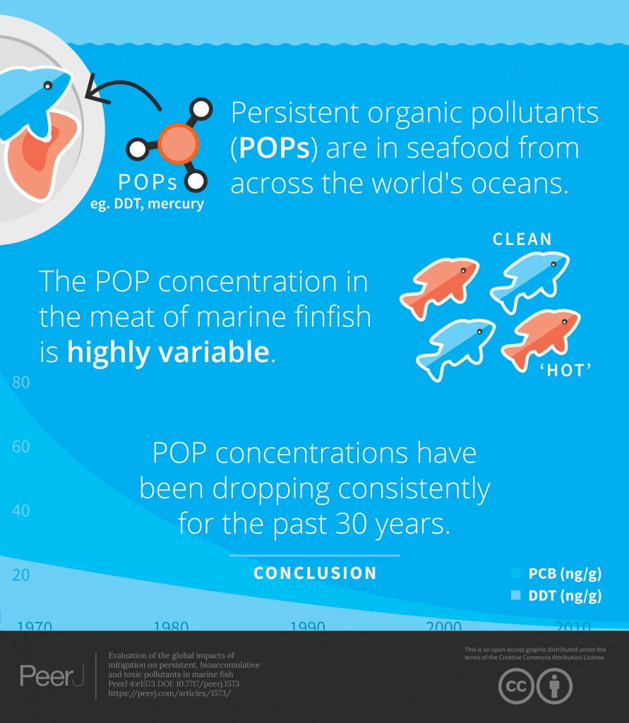 Persistent organic pollutants (POPs) concentration in fish – PubDraw ...